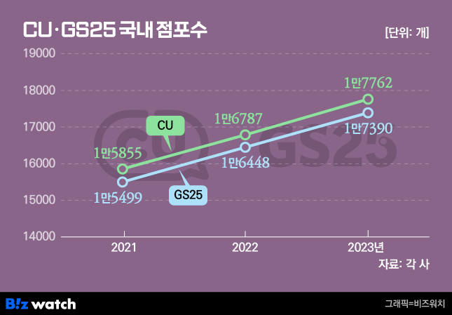 매출은 GS25·점포수는 CU…치열한 편의점 혈투