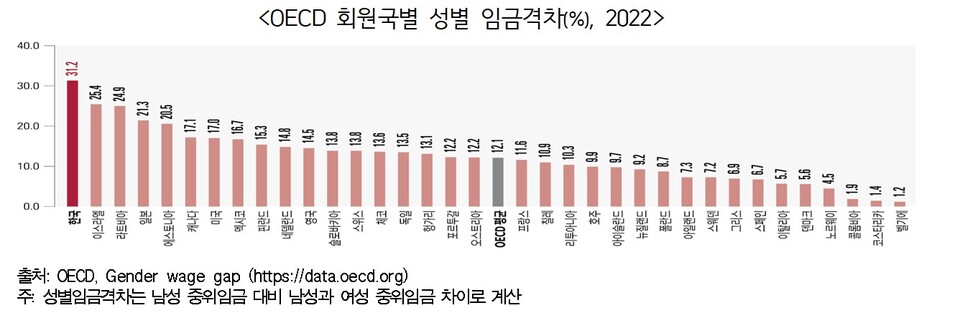 한국 남녀임금 격차 OECD 최고…평균보다 2.6배↑ | 투데이신문