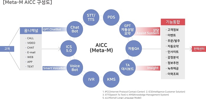 [MetaM AICC 시리즈 ①] 메타엠 STT 기술, 고객센터 선택의 새로운 기준