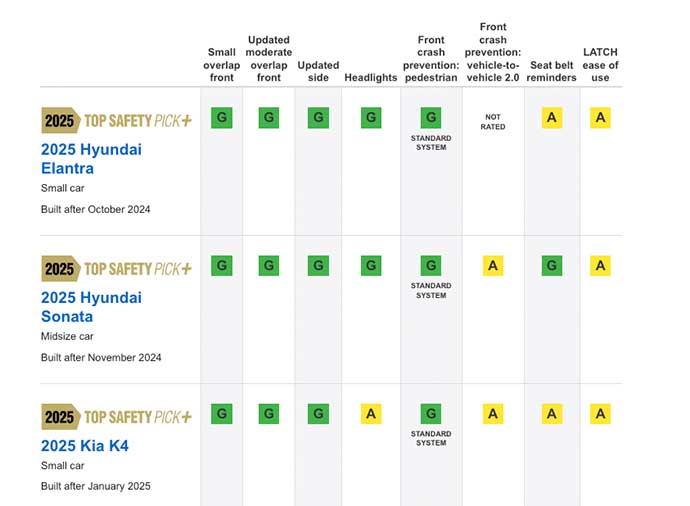 Hyundai Tops U.S. Safety Rankings Again with 15 Crash-Test Winners