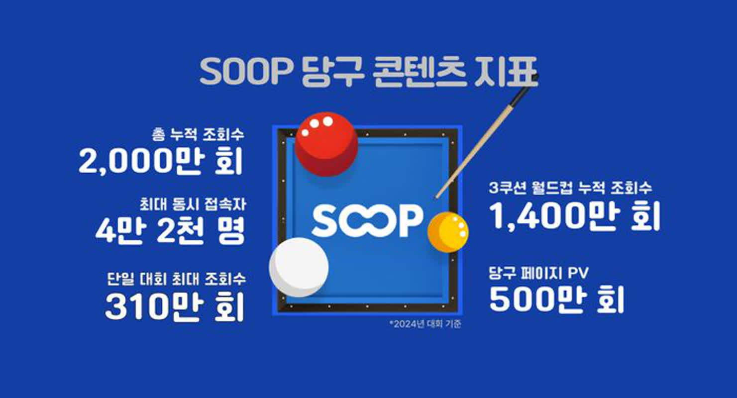 당구에 진심인 SOOP…지난해 중계 누적 조회수 2000만회 | 데일리안