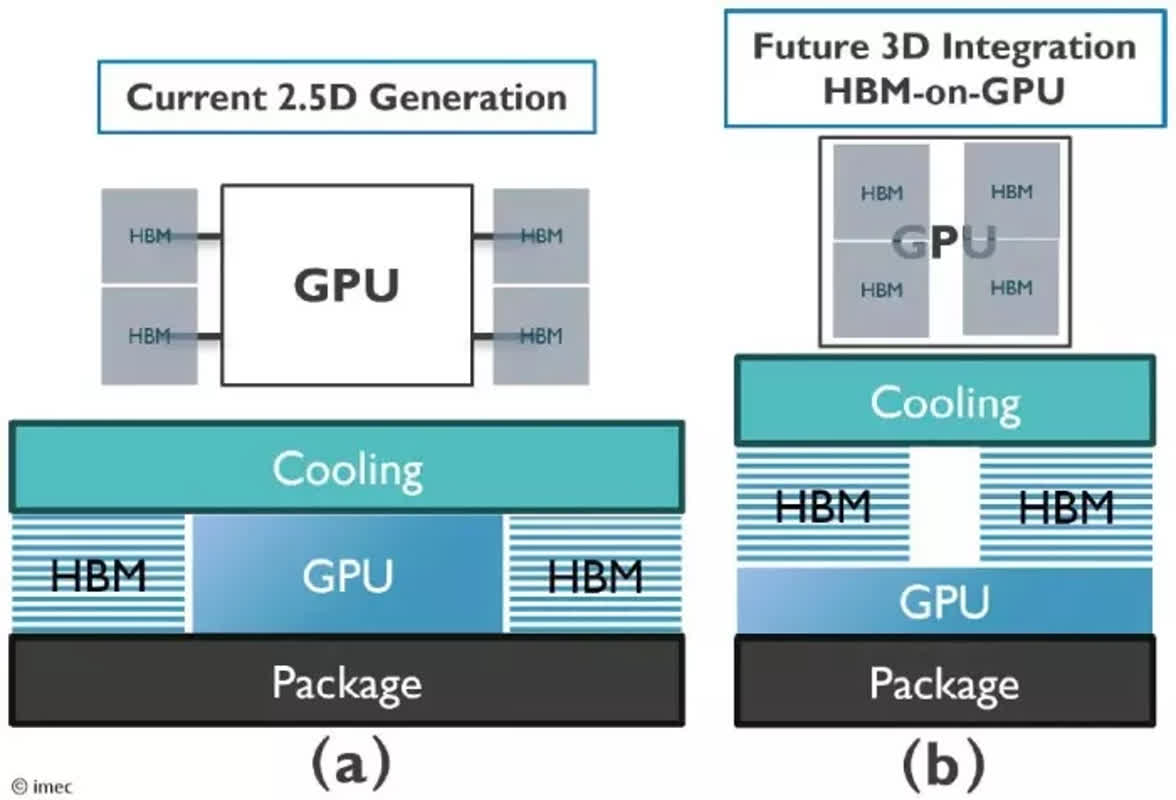 아이멕 “GPU 위에 HBM 쌓아 ‘발열’ 50% 감소” | 전자신문